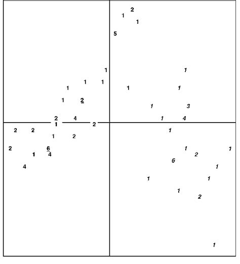 Graph Of The First Two Axes From Multiple Correspondence Analysis Download Scientific Diagram