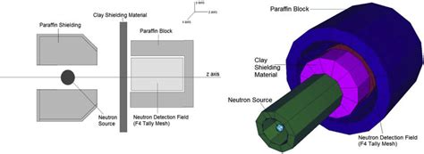 a simulation setup b 3 d view of set up obtained from mcnpx visual