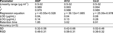 Linearity Regression Accuracy And Precision Download Scientific Diagram