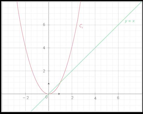 Représenter Graphiquement Une Suite Définie Par Récurrence 1ère