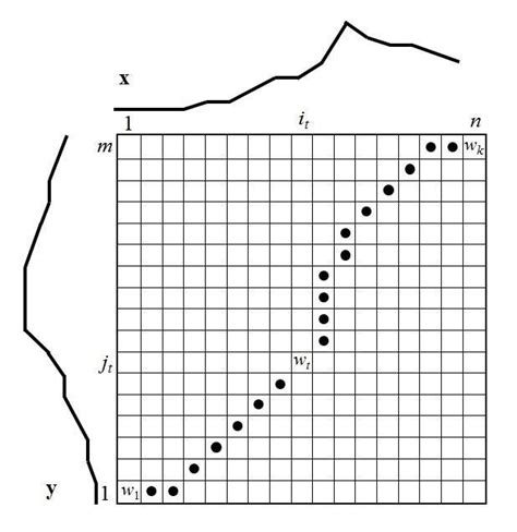 Dynamic Time Warping Download Scientific Diagram