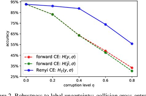 Collision Cross Entropy And Em Algorithm For Self Labeled