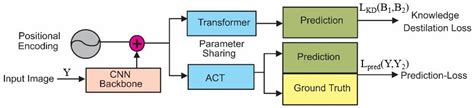 Act Frcnn Progress Towards Transformer Based Object Detection