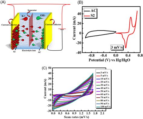 A Schematic Illustration Of The Hybrid Supercapacitor Device B Cv Download Scientific