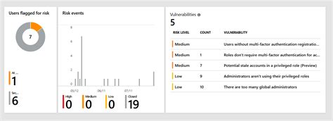 From The Field Forced Password Reset In Azure Ad Identity Protection