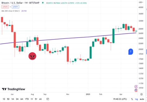 Bitcoin Is Retesting The 200 Week Moving Average In 2015 20182019