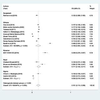 Pooled Estimate Of Male Partners Who Arranged Transportation For The Download Scientific