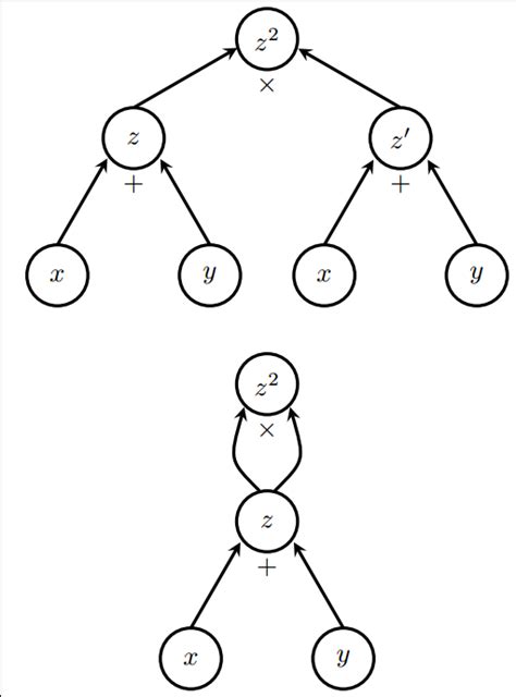 深度理解tensorflow框架，编程原理 —— 第一讲 抽象编程模型 Csdn博客