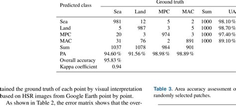 Accuracy Assessment Of The Classification Results In China Based On