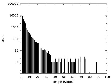 Distribution Of Word Lengths Of Terms In The Iate Database Note The