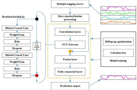 framework of reservoir parameter prediction model named ftcn