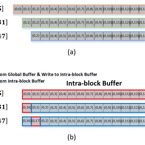 Input Data Read Pattern For Convolution With Each Row Of 3 × 3 Weight