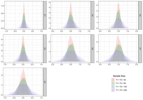 Density Of The Estimated Average Treatment Effect Iid Factors Download Scientific Diagram