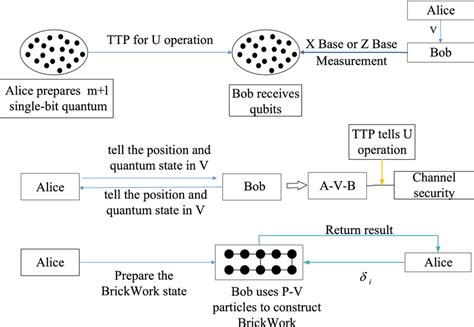 Conceptual Diagram Of A New Quantum Fog Computing Model Download
