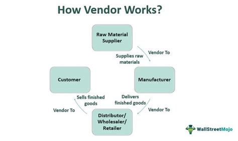 Vendor Definition Types Examples How They Work