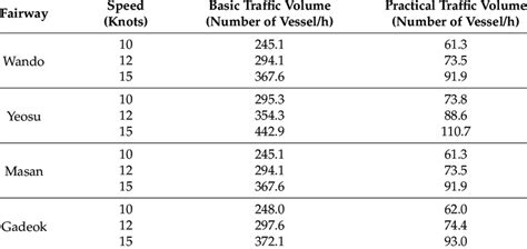 Basic Traffic Capacity And Practical Traffic Capacity By Destination Download Scientific