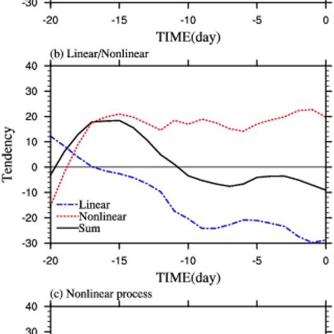 Composite Anomalies Of The Iso Component Of Stream Function Tendency