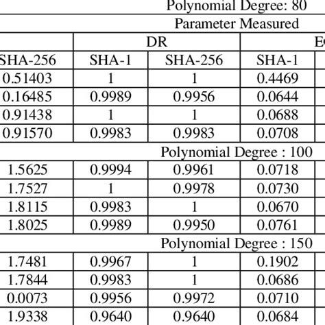 Comparative Simulation Results Of Sha 1 And Sha 256 At Receiver