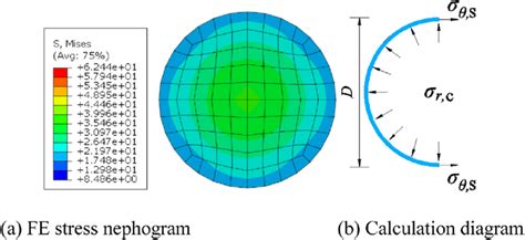 Simplified Stress Distribution Model At The Mid Height Section Of Cfst Download Scientific