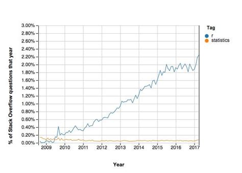 stack overflow trends gives new insight into programming languages and