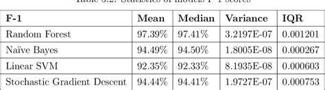 Table 52 From Iot Malicious Traffic Classification Using Machine
