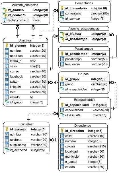 Relational Model Of The Database Source Self Made Download Scientific Diagram