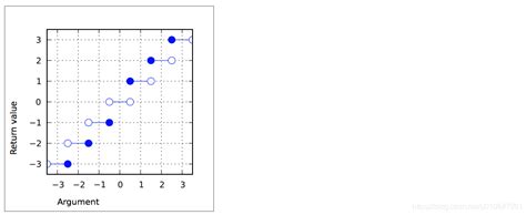 Cc详解floor、ceil和roundfloor函数返回值类型 Csdn博客