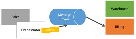 Asynchronous Request Response Pattern For Non Blocking Workflows Codeopinion