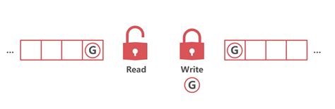 go读写锁 杨阳的技术博客 博客园