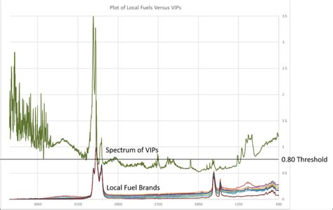 Plot Of The Variables Of Importance Vips Collected For The Local