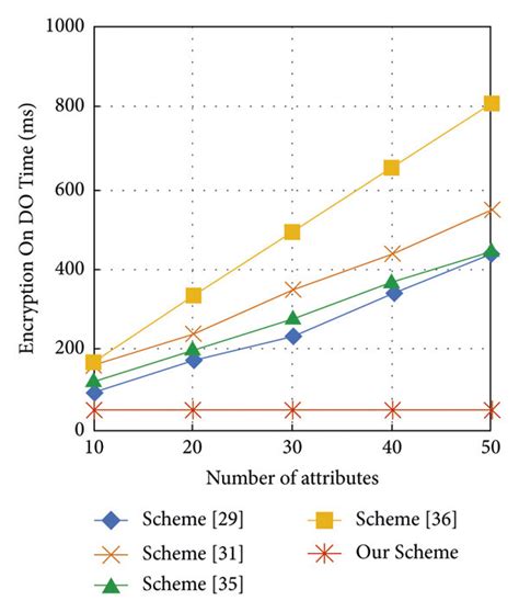 Time Costs Of Do Encryptionoutsourcing Encryptiondecryption Phase Download Scientific