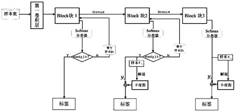 hyperspectral image classification method combining 3d 2d convolutional