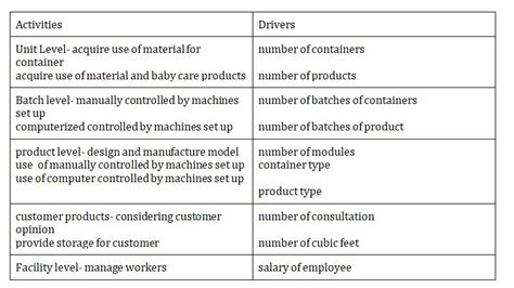 Activity Based Accounting Assignment Help Total Assignment Help