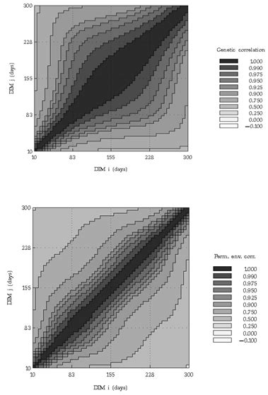Additive Genetic And Permanent Environmental Correlations In As34 Model Download Scientific