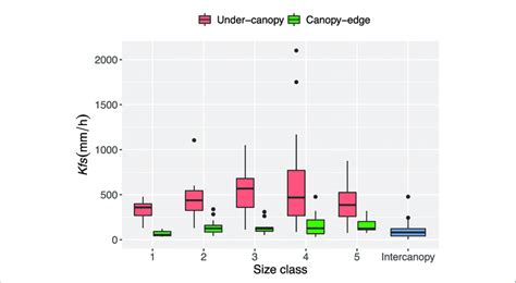 Boxplots Showing The Maximum Median Minimum 25th And 75th Download Scientific Diagram