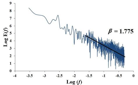Scaling Analysis Of Time Series Download Scientific Diagram