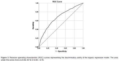 Prediction Of Non Sentinel Node Metastasis In Breast Cancer A