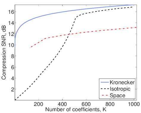 Performance Of Kronecker Product Sparsifying Basis For Transform Coding Download Scientific