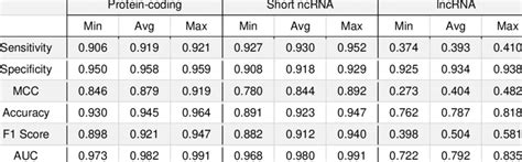 Summary Of Random Forest Performance Metrics Across Assigned Functional