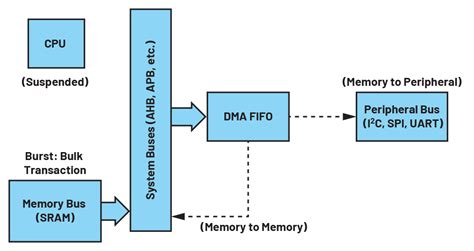 Accelerating Peripheral Monitoring In Wearables With DMA Embedded
