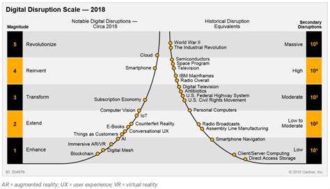 Digital Disruption The Cloud Tony Arduini S PSU Blog