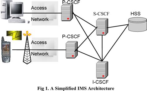 Table 1 From Notification Based S Cscf Load Balancing In Ims Networks Table 1 From Notification Based S Cscf Load Balancing In Ims Networks