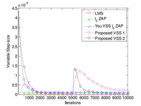 A Comparison Of Normalized Misalignment For L 0 Norm Constraint Zap Download Scientific Diagram