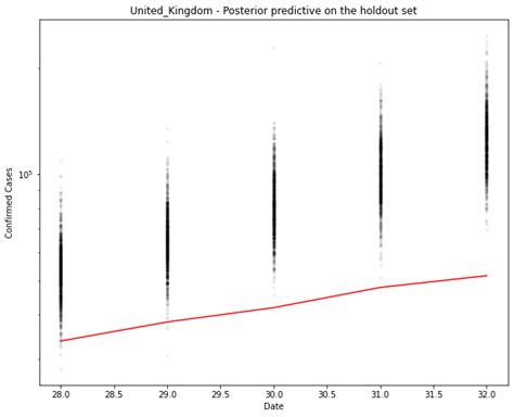 COVID Exponential Bayesian Model Backtesting