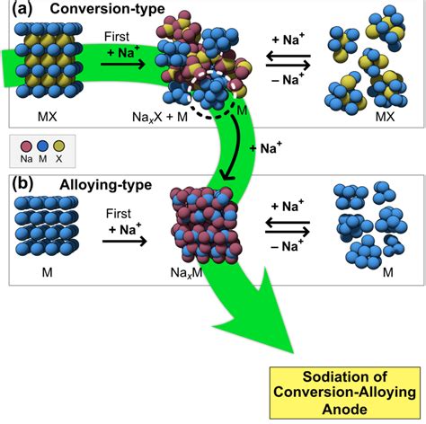 Schematic Illustration Of A Conversion B Alloying And A B Download Scientific Diagram