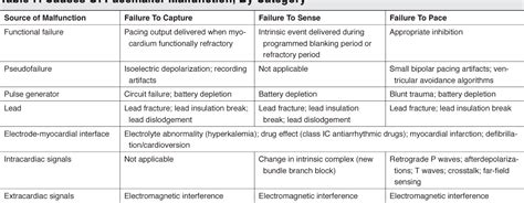 Table 1 From Managing Pacemaker Related Complications And Malfunctions