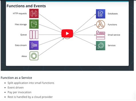 Build A Serverless Application For You On Aws By Fanyui Fiverr