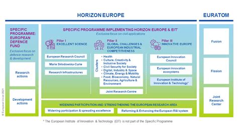 The Horizon Europe Framework Programme Daad Brüssel