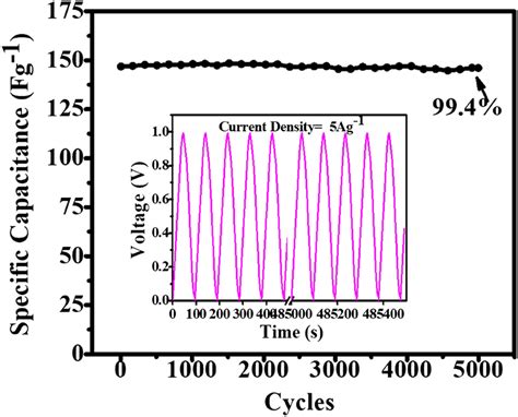 Variation Of Specific Capacitance Of Actp 850 Nanomaterials With Cycle