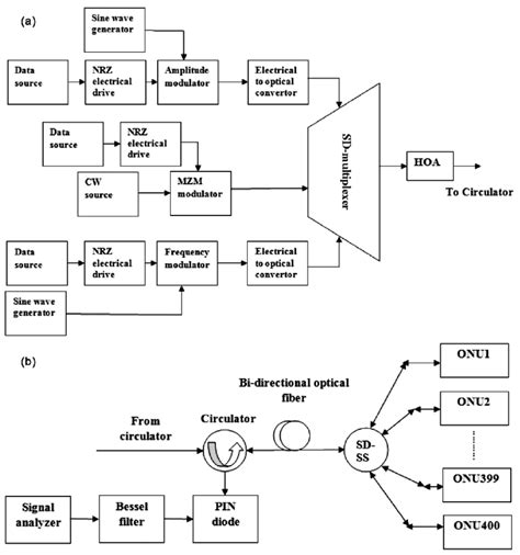 Simulation Setup For Bi Directional Multiplay Services Download